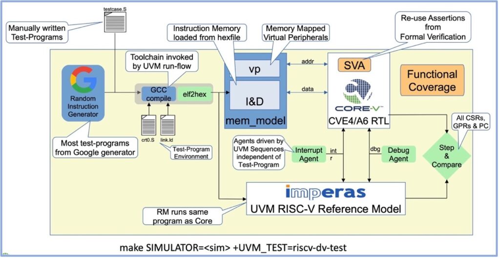 OpenHW Group highlights how verification is a key aspect of the open-source CORE-V processor IP ...