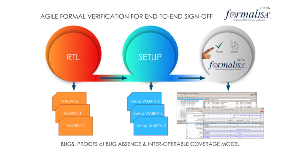 Life in a Formal Verification Lane | Shivani Shah – RISC-V International