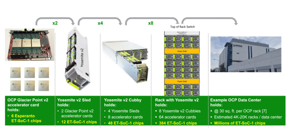 Accelerating ML Recommendation With Over 1,000 RISC-V/Tensor Processors ...