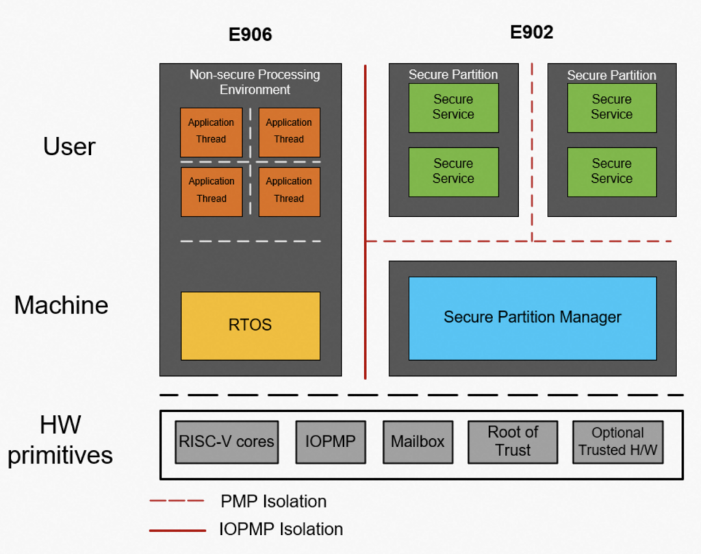 Xuantie RISC-V TEE solution for MCU - RISC-V International