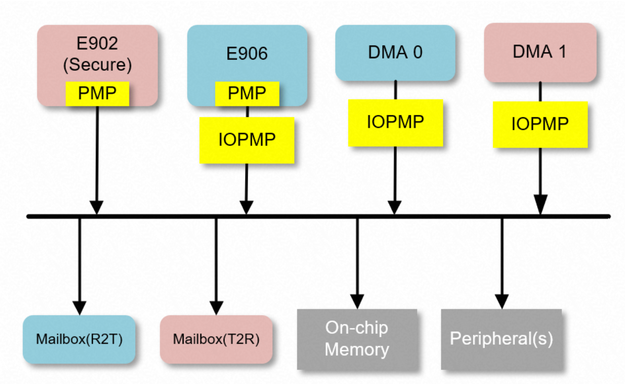 Xuantie RISC-V TEE solution for MCU – RISC-V International