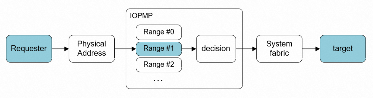 Xuantie RISC-V TEE solution for MCU - RISC-V International