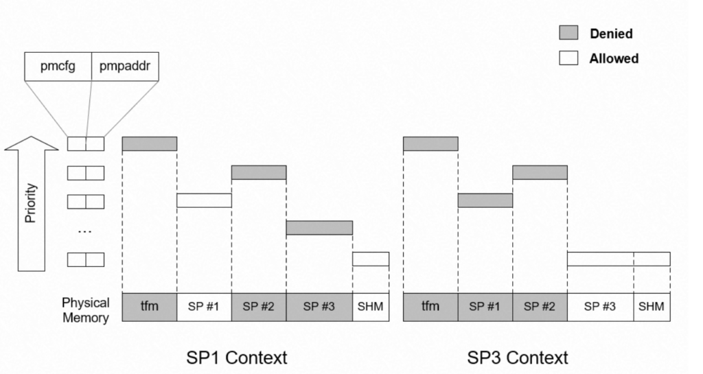 Xuantie RISC-V TEE solution for MCU – RISC-V International