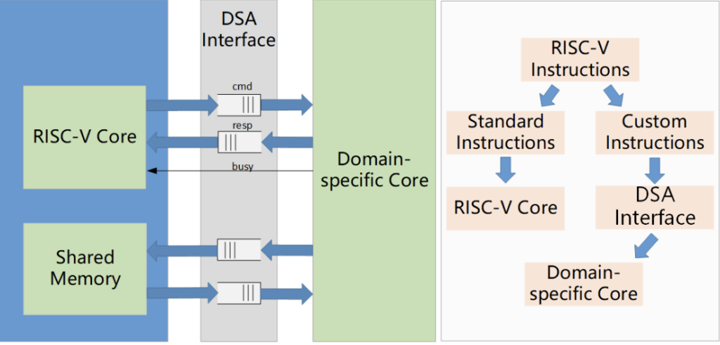 The First DSA Agile Development on Open Xuantie RISC-V processor – RISC ...
