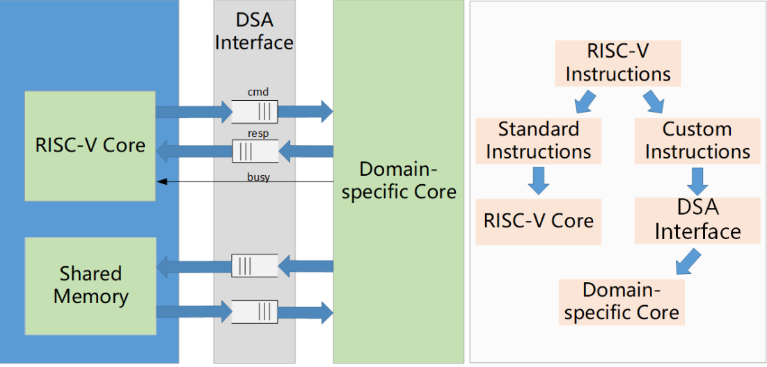 The First DSA Agile Development on Open Xuantie RISC-V processor – RISC-V International