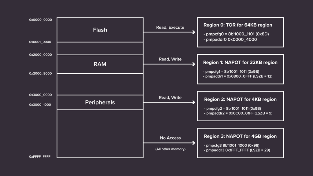 Adding Physical Memory Protection to the VeeR EL2 RISC-V Core – RISC-V International