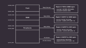 Adding Physical Memory Protection to the VeeR EL2 RISC-V Core – RISC-V International