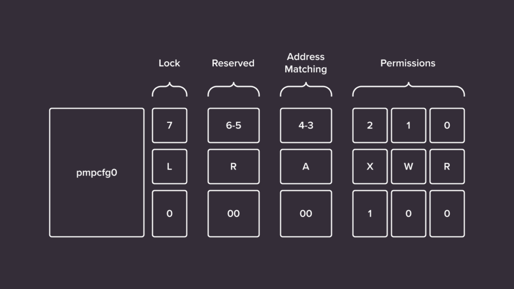 Adding Physical Memory Protection to the VeeR EL2 RISC-V Core – RISC-V ...