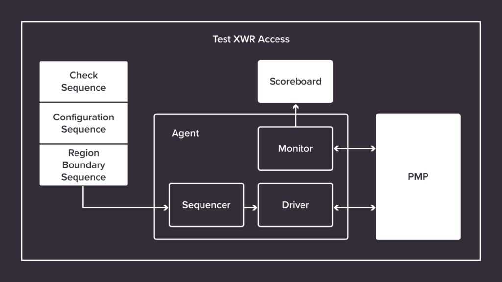 Adding Physical Memory Protection to the VeeR EL2 RISC-V Core – RISC-V International