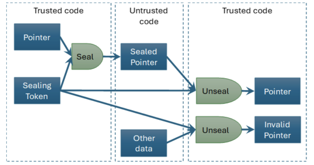 CHERIoT: A Study in CHERI - RISC-V International