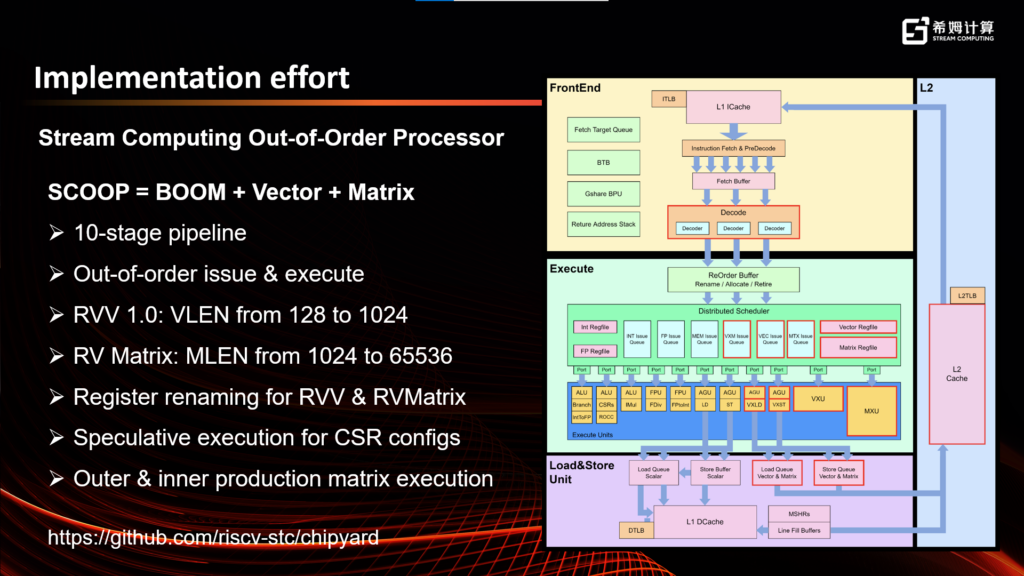 Stream Computing RISC-V Matrix Extension Open Source Project Upgrades to Version 0.5, Supporting ...