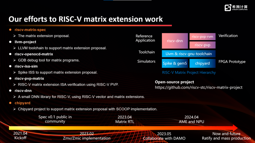 Stream Computing RISC-V Matrix Extension Open Source Project Upgrades to Version 0.5, Supporting ...