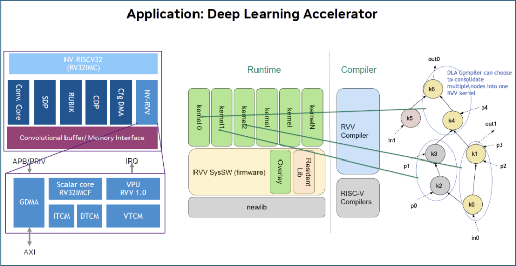 How NVIDIA Shipped One Billion RISC-V Cores In 2024 – RISC-V International