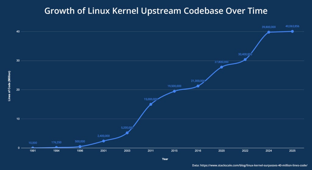 Full-Fat, Kernel-Ready: Why RISC-V Linux Needs Everyone Upstream - RISC-V International